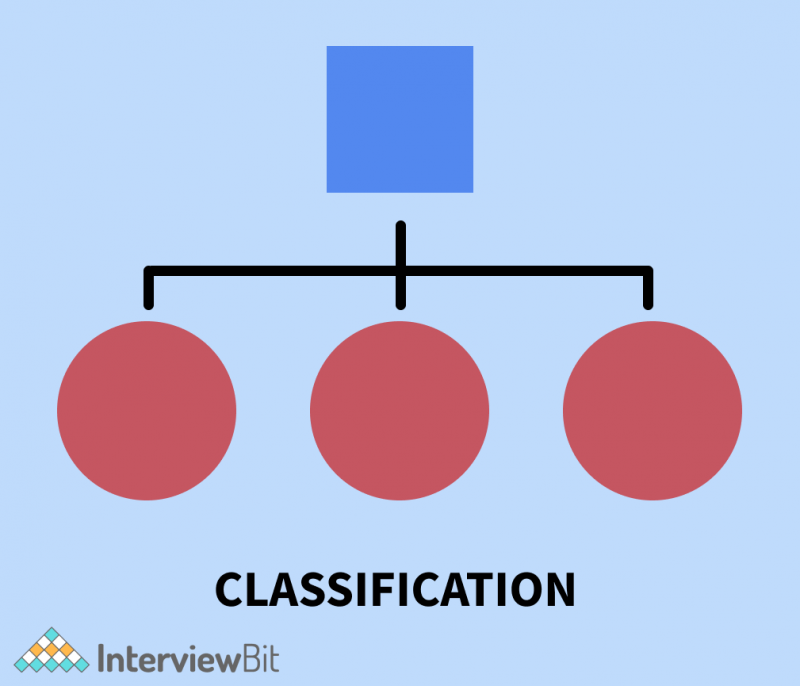Top 10+ Machine Learning Projects With Source Code [2023] - InterviewBit