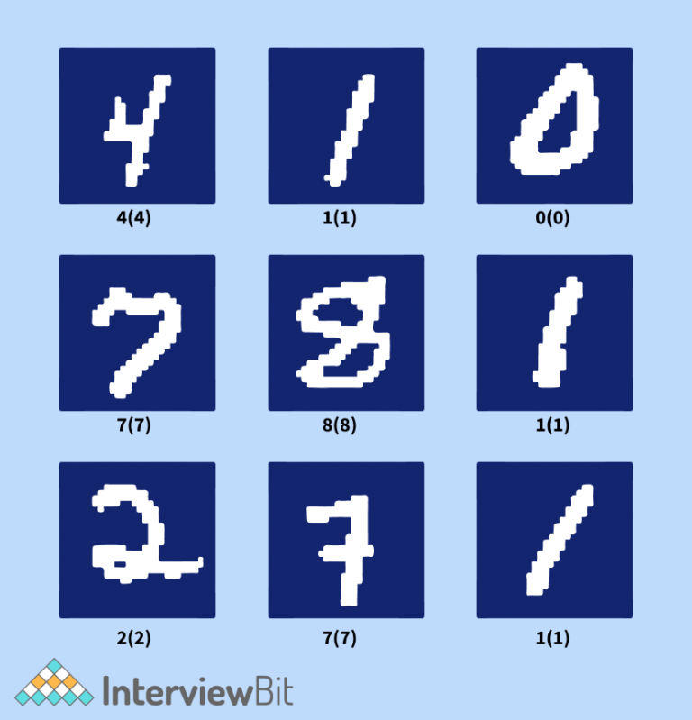 Top 10+ Machine Learning Projects With Source Code [2023] - InterviewBit