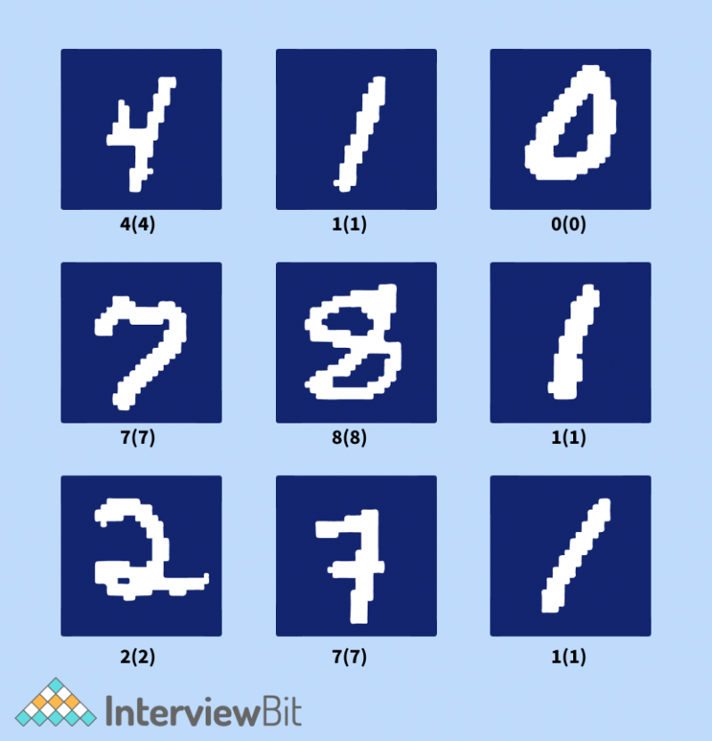 Top 10 Machine Learning Projects With Source Code 2023 Interviewbit 8843