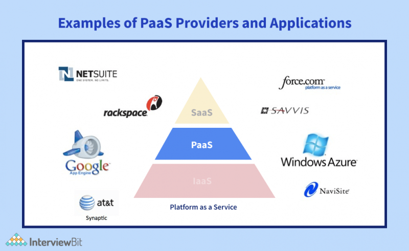 IaaS vs PaaS vs SaaS: Full Difference - InterviewBit