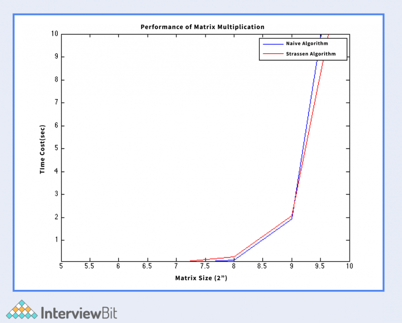 Strassen’s Matrix Multiplication - InterviewBit