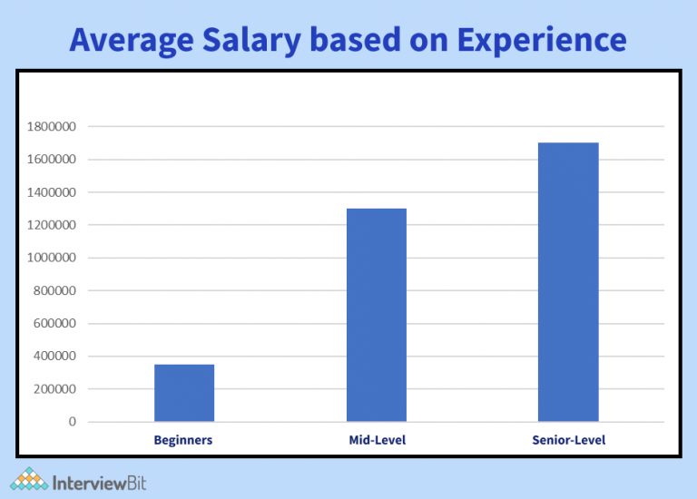 React JS Developer Salary In India (2023) - InterviewBit