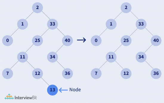 Delete Node From Binary Search Tree - InterviewBit