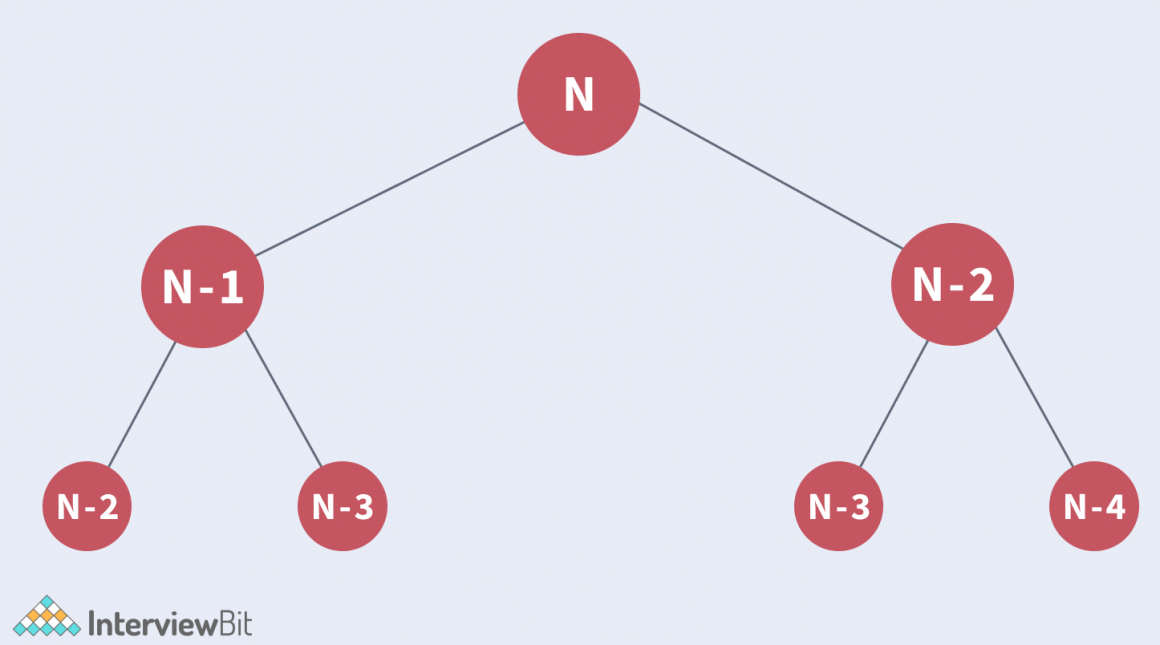 Friends Pairing Problem (Solution) - InterviewBit