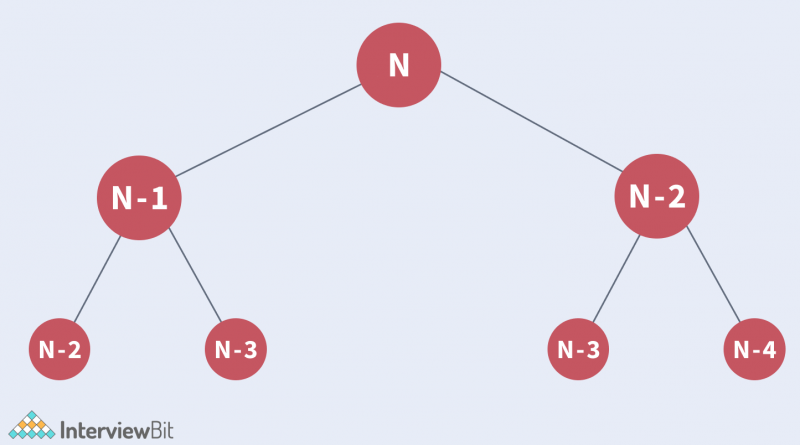 Friends Pairing Problem (Solution) - InterviewBit