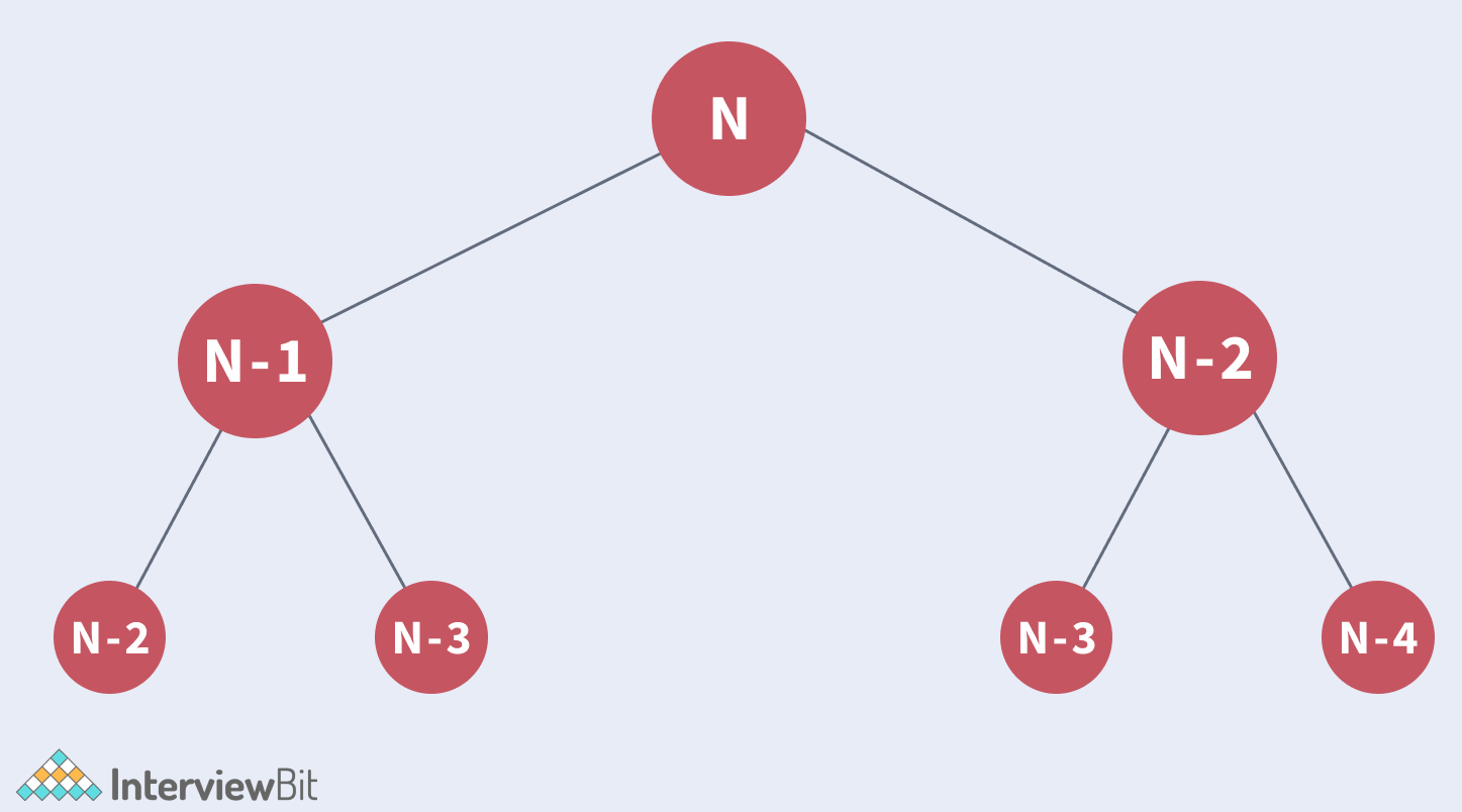 Friends Pairing Problem (Solution) - InterviewBit
