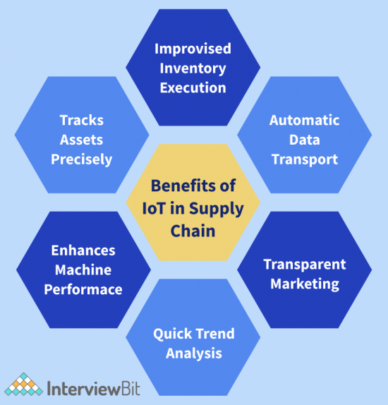 Top Major IoT Applications (2023) - InterviewBit