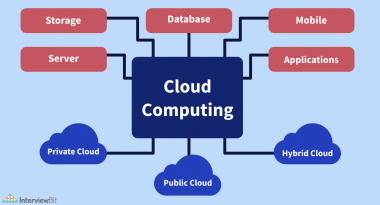 Top Applications of Cloud Computing (2023) - InterviewBit