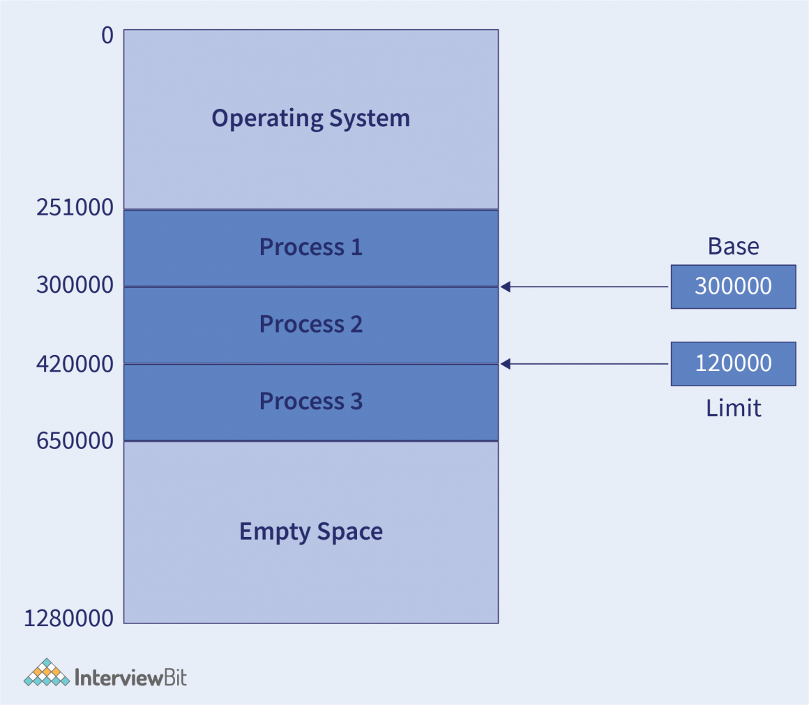 Difference Between Paging and Segmentation - InterviewBit