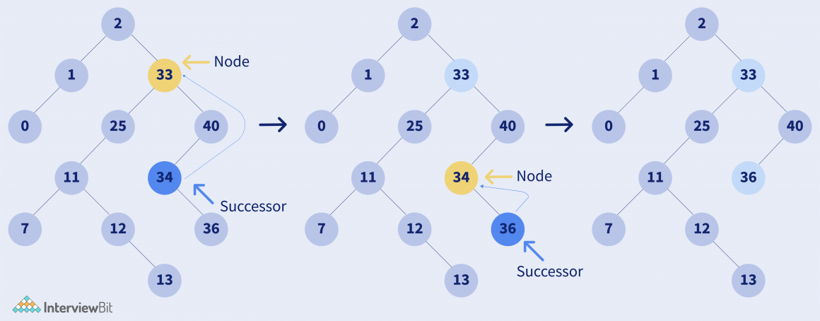 Delete Node From Binary Search Tree - InterviewBit