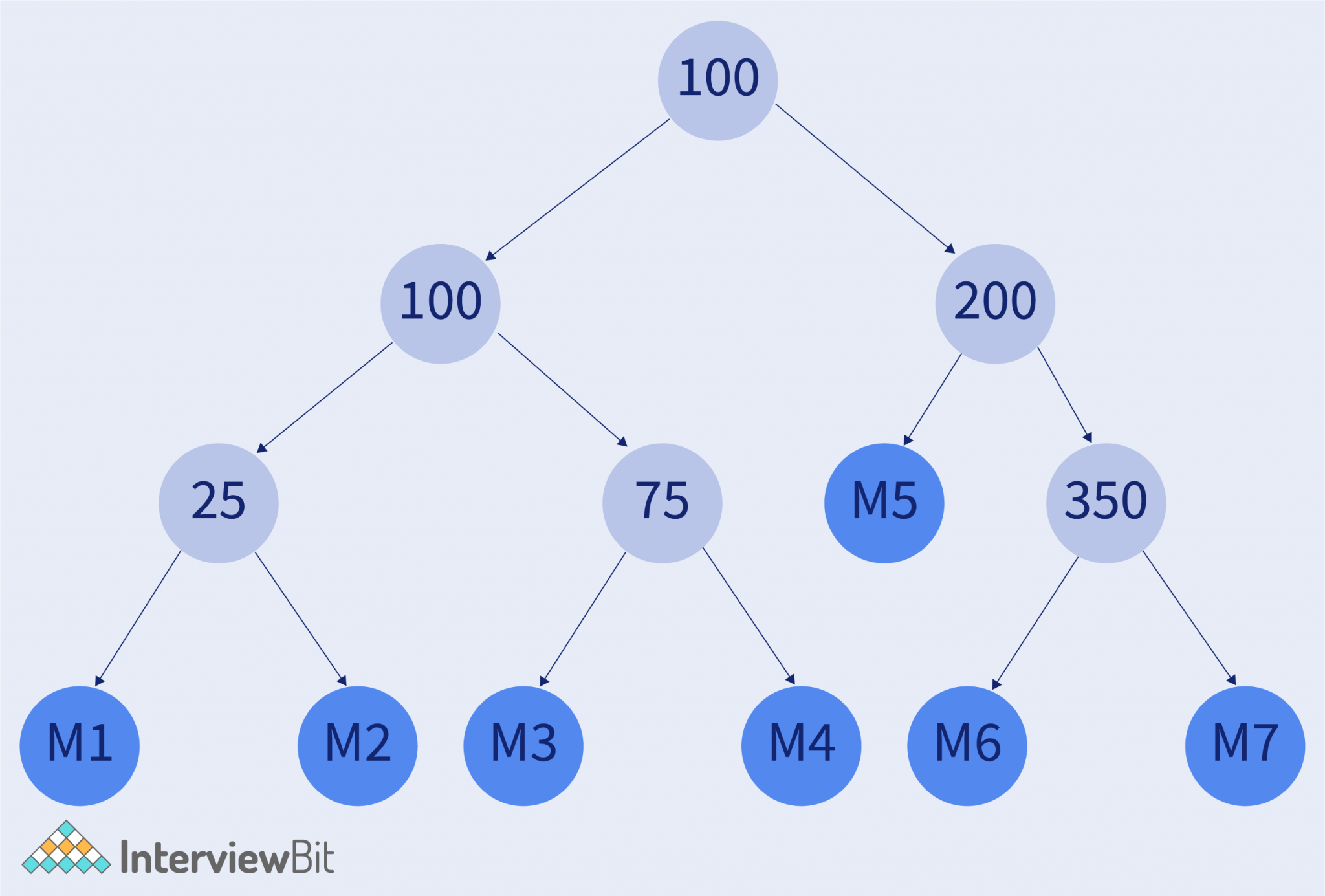 Serialize and Deserialize a Binary Tree - InterviewBit