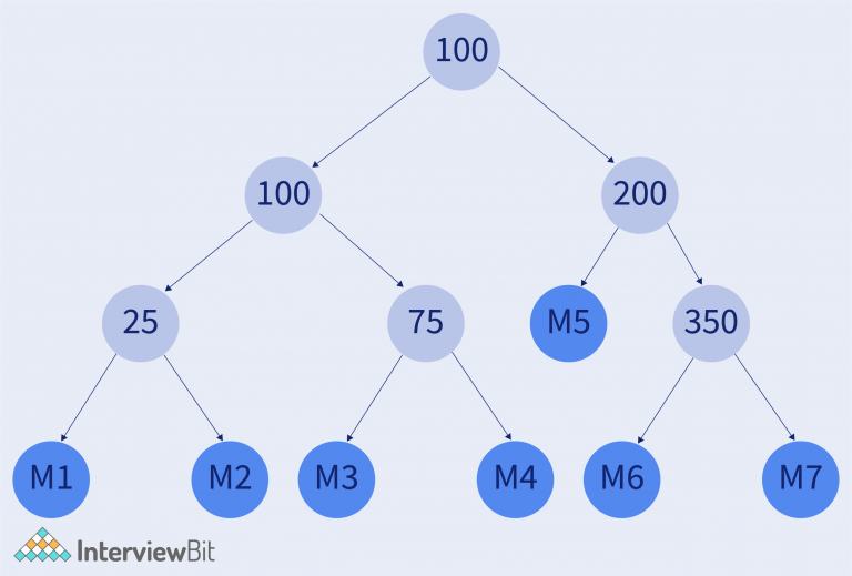 Serialize and Deserialize a Binary Tree - InterviewBit