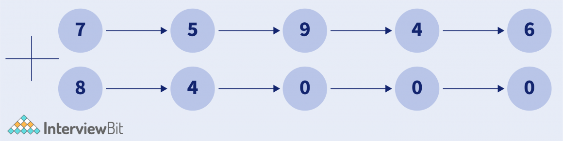 Add Two Numbers Represented By Linked Lists Interviewbit