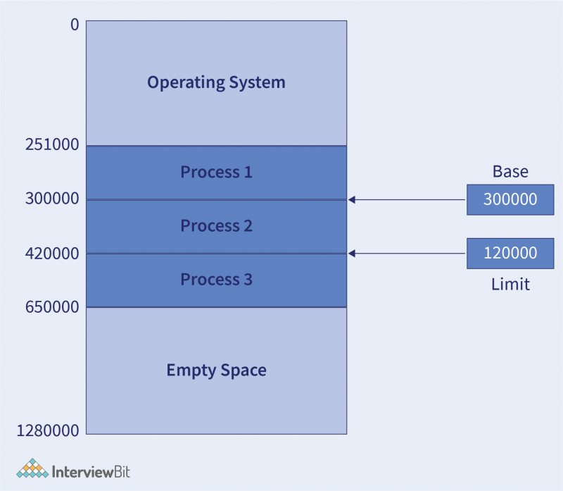 Difference Between Paging and Segmentation - InterviewBit