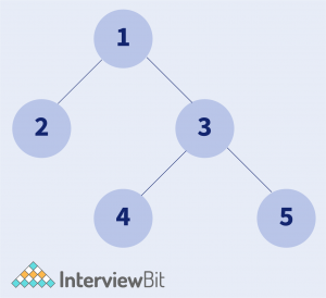 Serialize and Deserialize a Binary Tree - InterviewBit