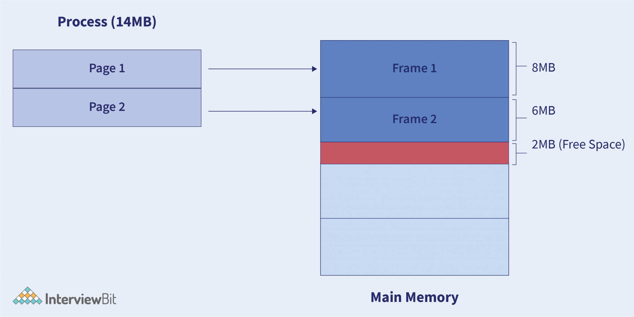 Difference Between Paging and Segmentation - InterviewBit