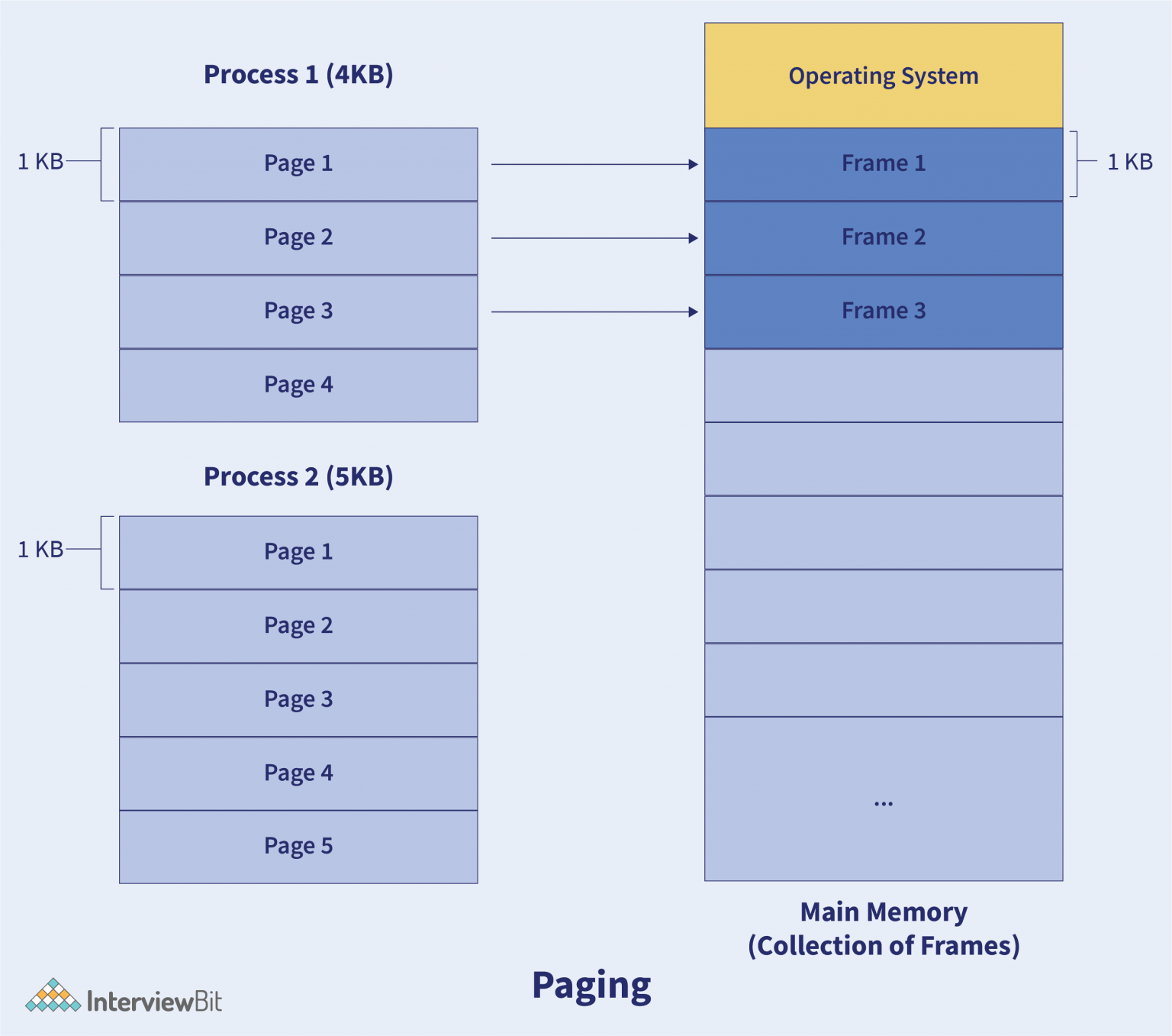 Difference Between Paging and Segmentation - InterviewBit