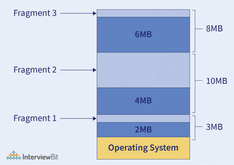 Difference Between Paging and Segmentation - InterviewBit