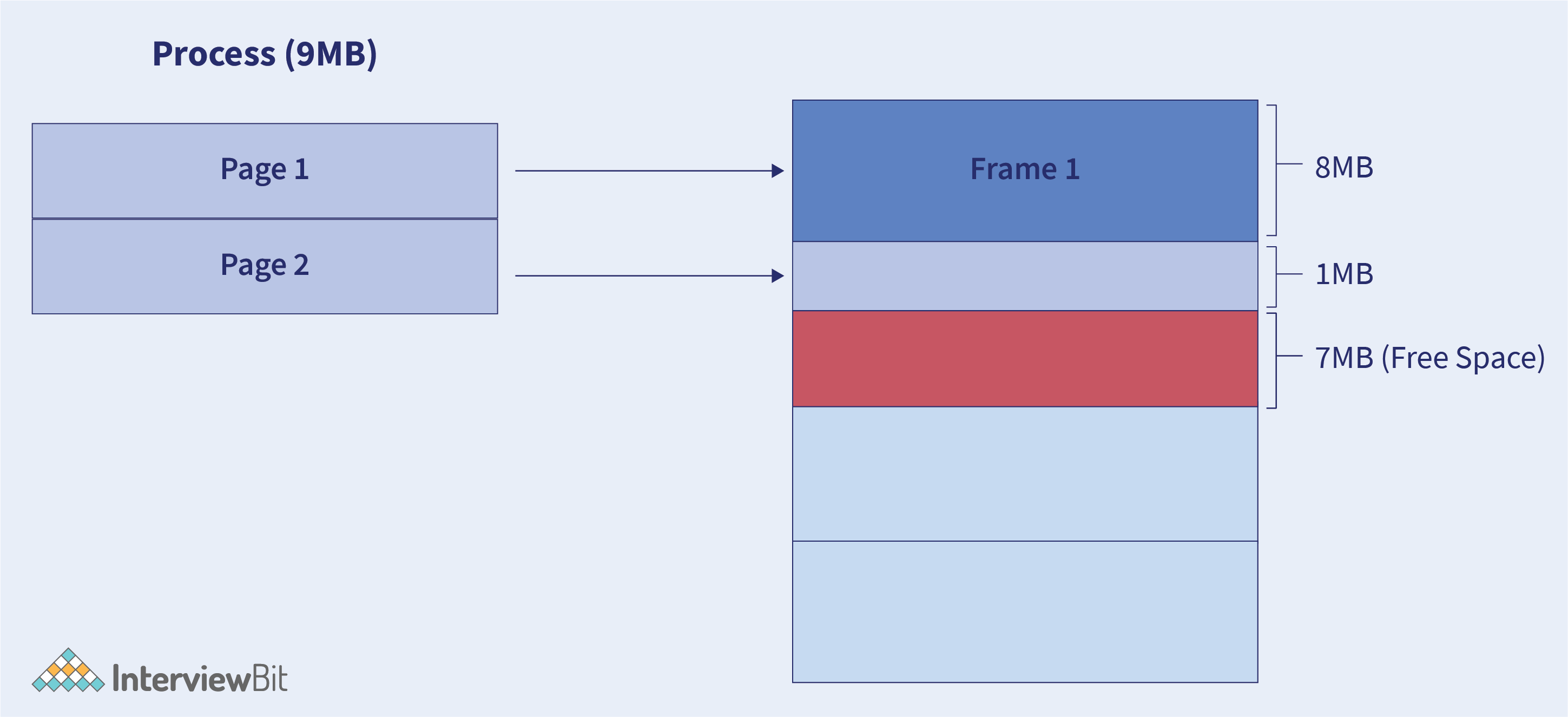 Difference Between Paging and Segmentation - InterviewBit