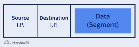 TCP IP Model | Layers and Importance - InterviewBit