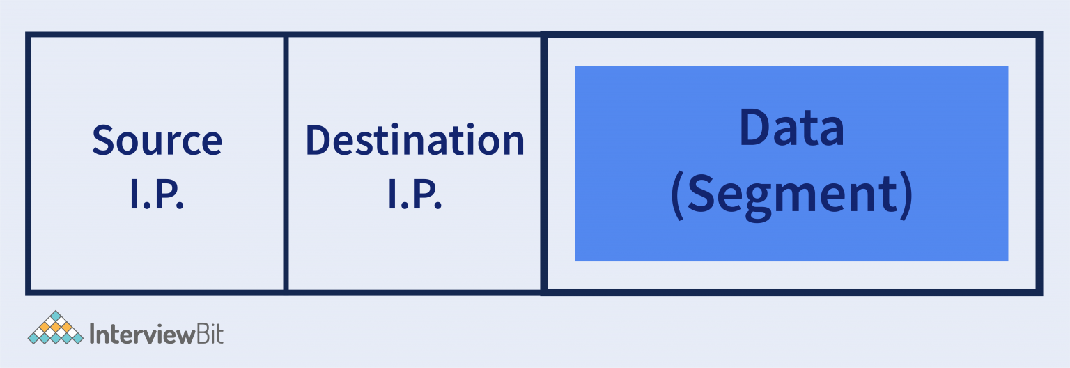 TCP IP Model | Layers and Importance - InterviewBit