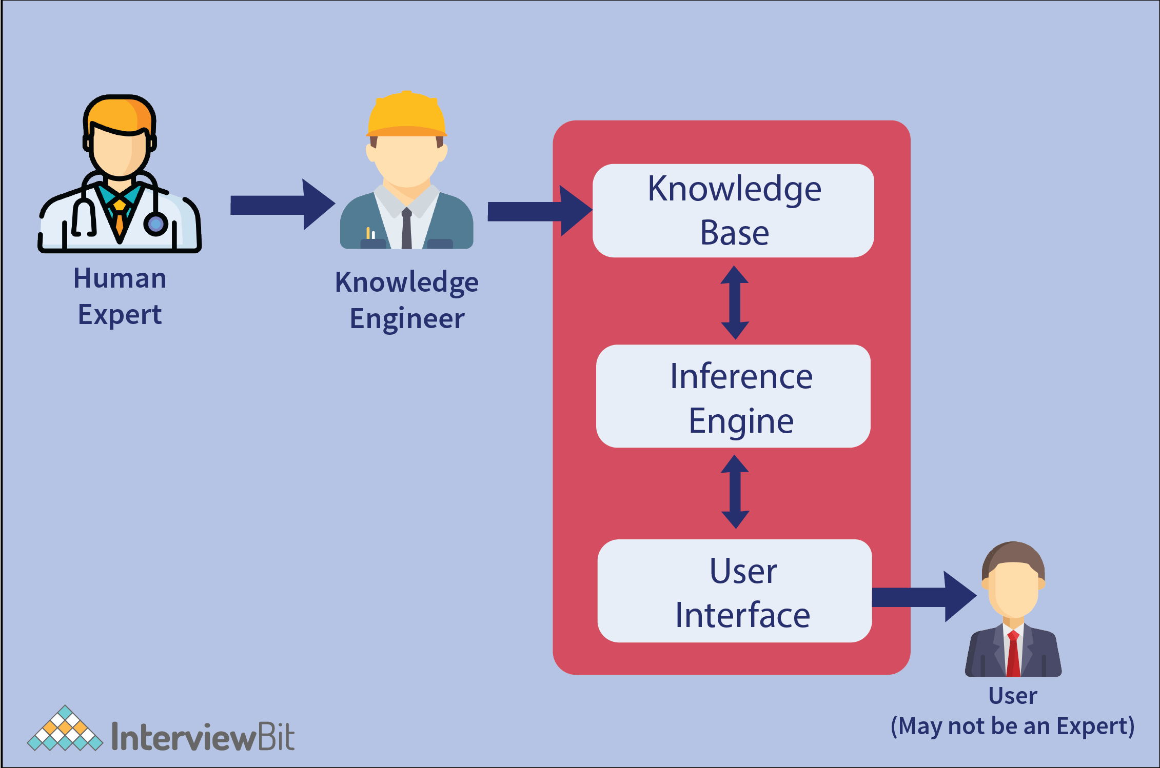 Top Applications of OOPs (Object Oriented Programing) - InterviewBit