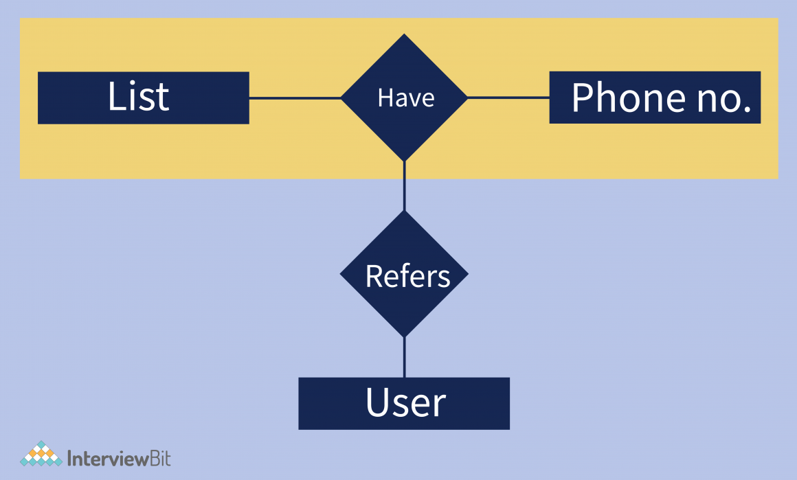 ER Model in DBMS | Entity Relationship Model - InterviewBit