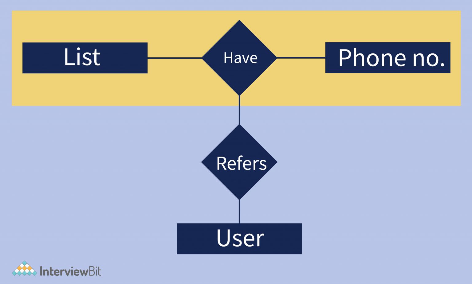 ER Model in DBMS | Entity Relationship Model - InterviewBit
