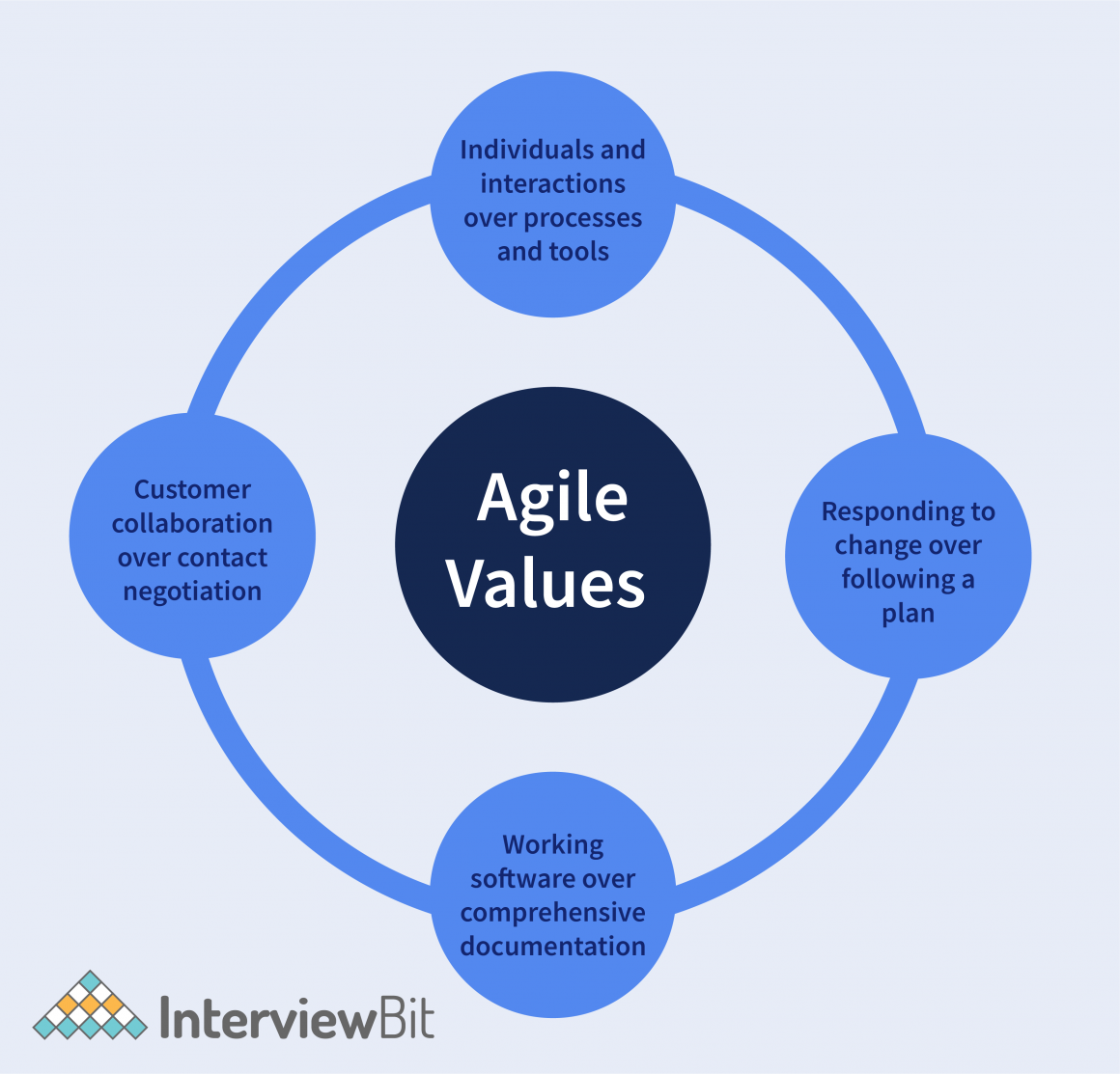 The 12 Principles behind the Agile Manifesto - InterviewBit