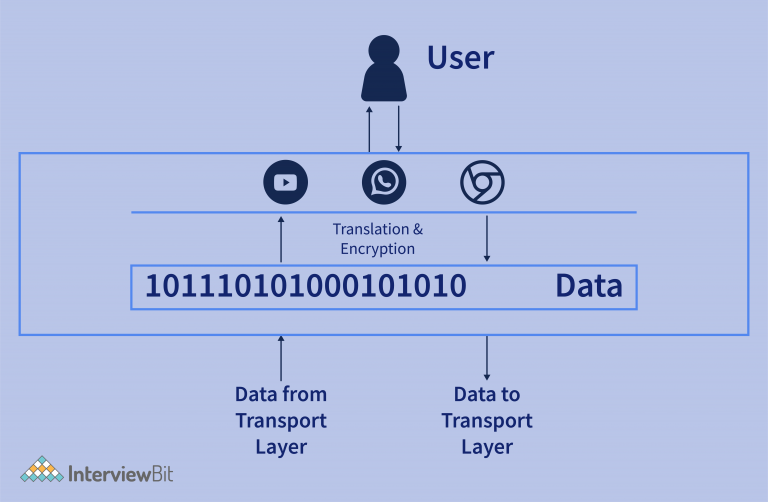TCP IP Model | Layers and Importance - InterviewBit