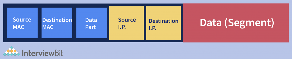 OSI Model Explained - Layers and Importance - InterviewBit