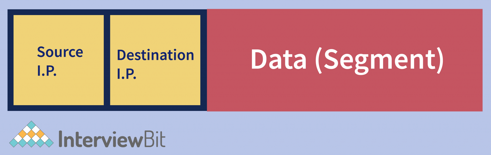 OSI Model Explained - Layers and Importance - InterviewBit