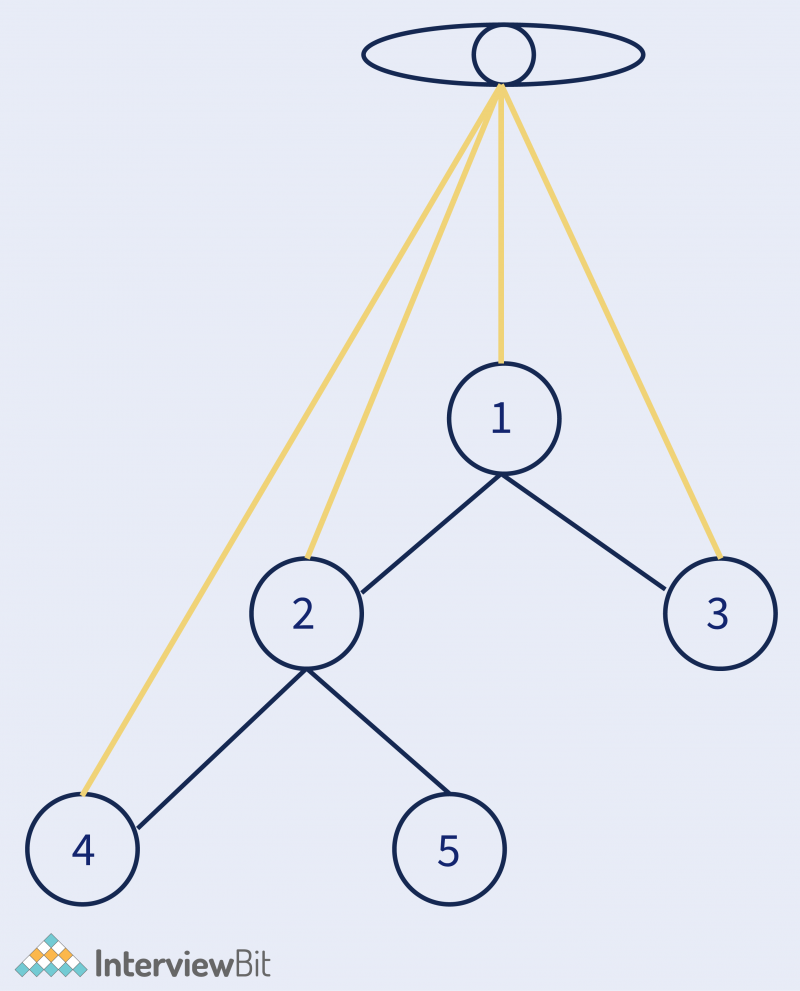 Top view of Binary Tree - InterviewBit