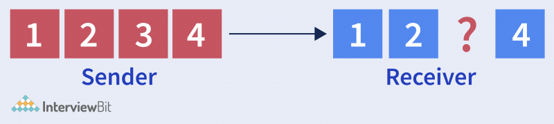 OSI Model Explained - Layers and Importance - InterviewBit