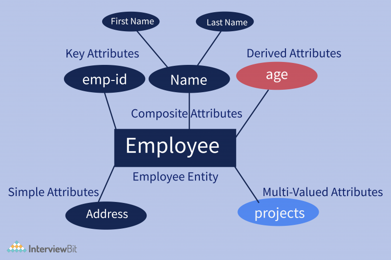 Er Model In Dbms Entity Relationship Model Interviewbit