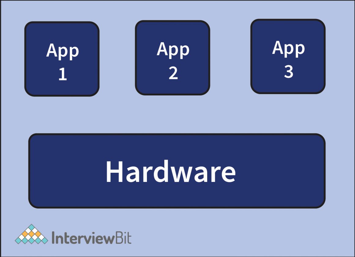 Components of Operating System - InterviewBit