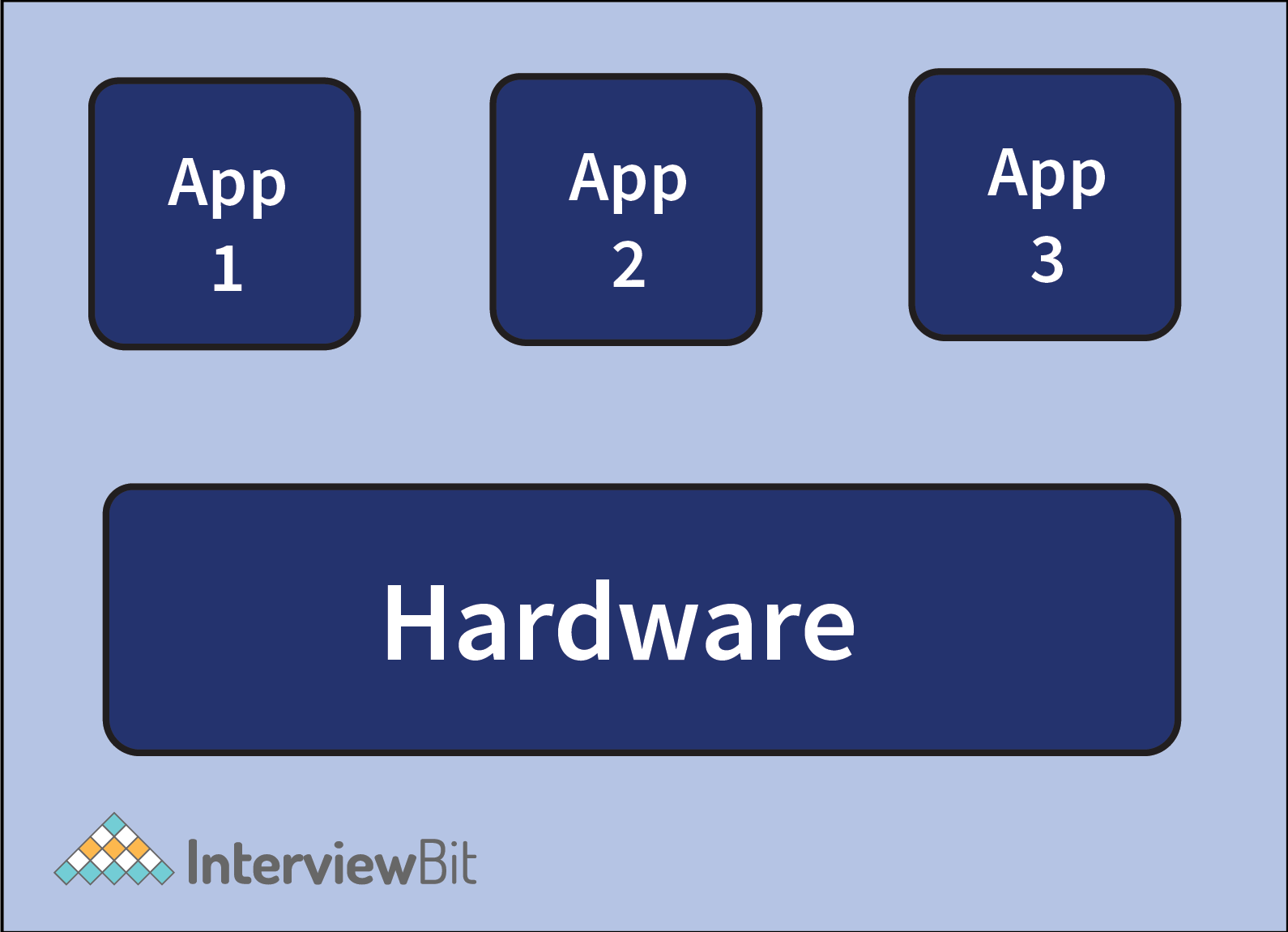 Components of Operating System - InterviewBit