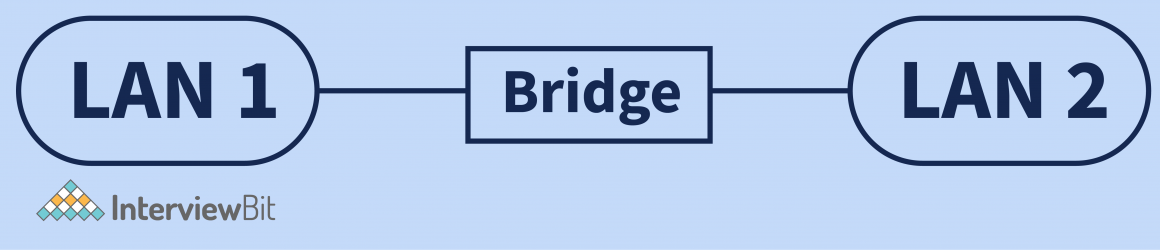 What are the Components of Computer Network? - InterviewBit