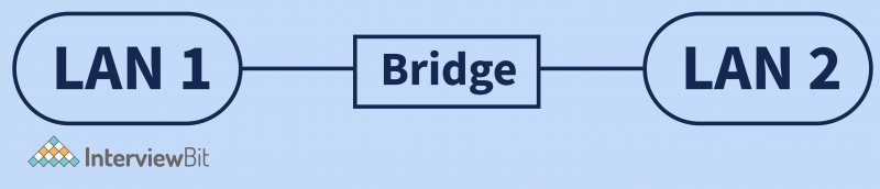 What are the Components of Computer Network? - InterviewBit