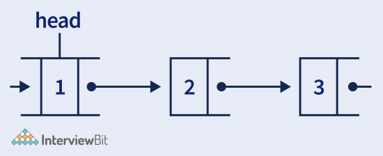 Top Application of Linked List Data Structure - InterviewBit