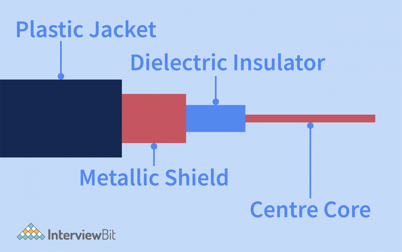 What are the Components of Computer Network? - InterviewBit
