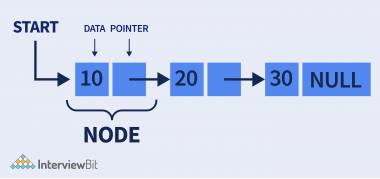 Top Application of Linked List Data Structure - InterviewBit