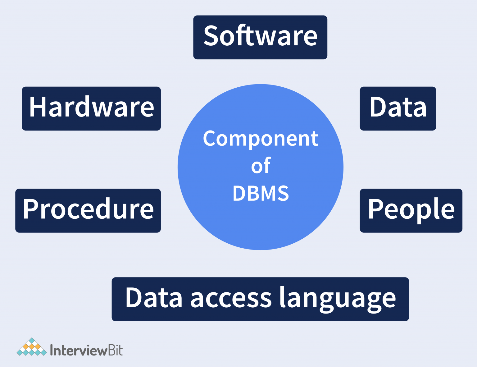 What are the Components of DBMS (Database Management System ...