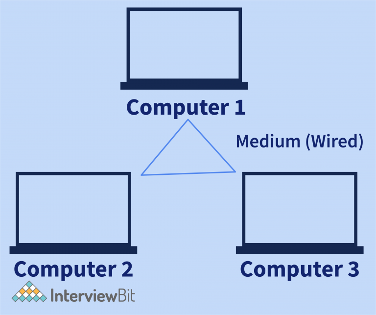 What are the Components of Computer Network? - InterviewBit