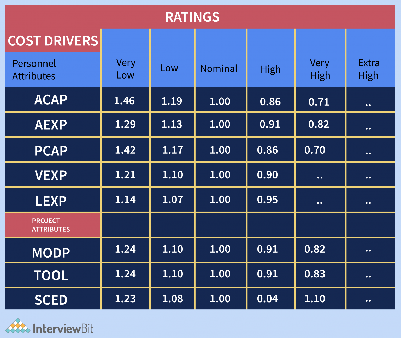 COCOMO Model in Software Engineering - InterviewBit