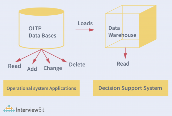Top Characteristics of Data Warehouse - InterviewBit