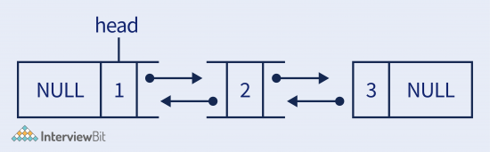 Top Application of Linked List Data Structure - InterviewBit