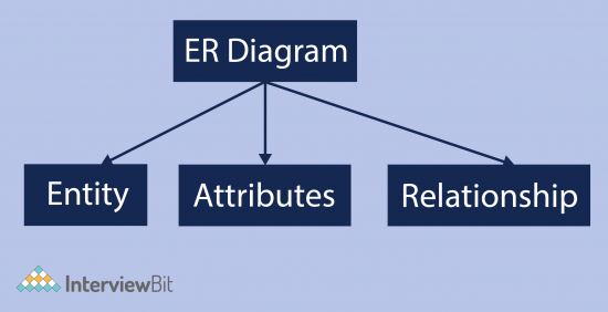 ER Model in DBMS | Entity Relationship Model - InterviewBit