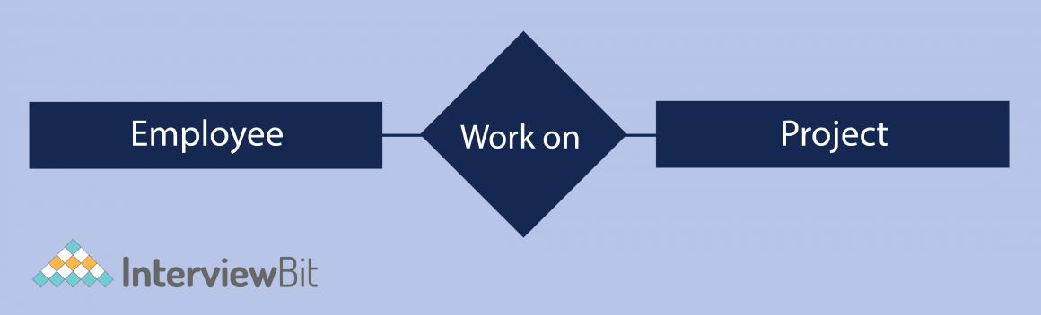 ER Model in DBMS | Entity Relationship Model - InterviewBit