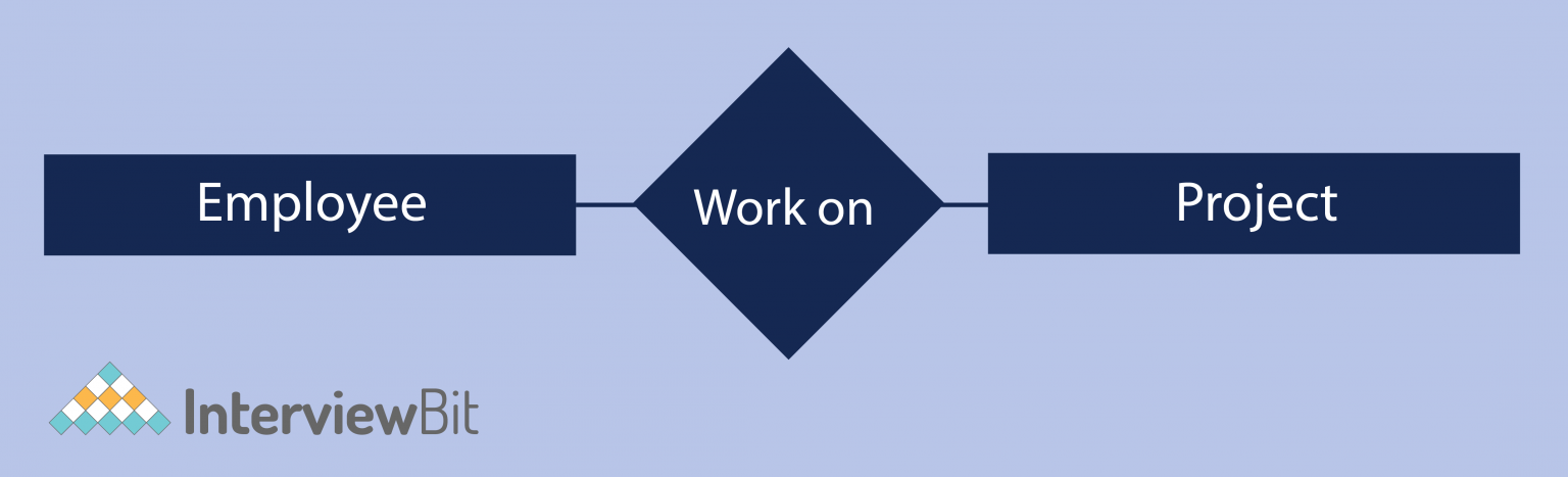 ER Model in DBMS | Entity Relationship Model - InterviewBit